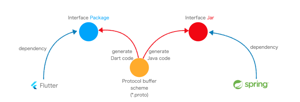 FlutterとJavaでgRPC その1 – 無形ソフトウェアLLC